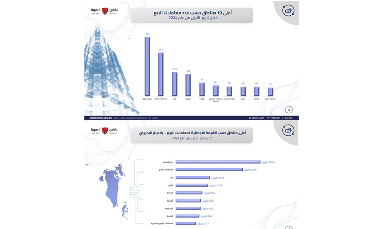 In a Real Estate Market Report conducted by RERA…Diyar Al Muharraq ...